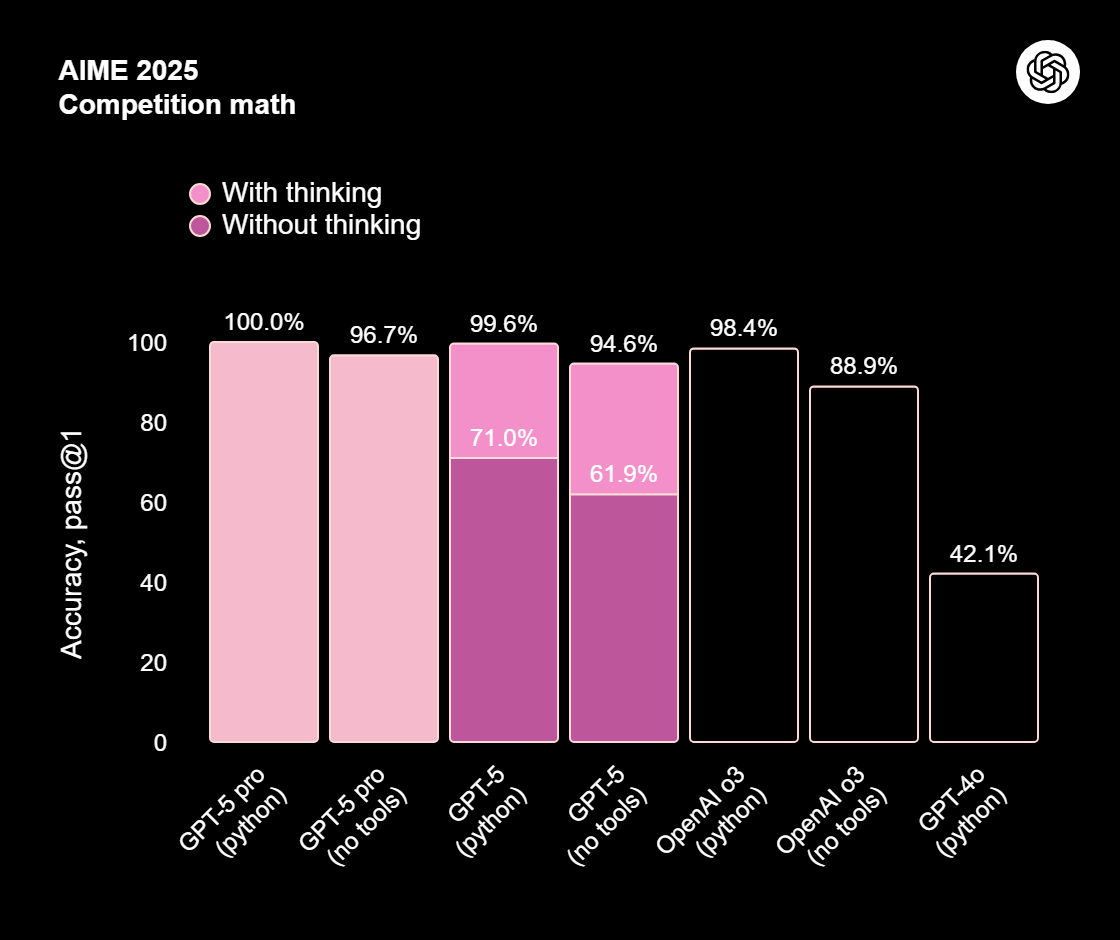 GPT-5 Pro：個人評測與實際效能測驗 | HIX AI